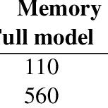Load Testing Results With Latency And Requests Per Second RPS For