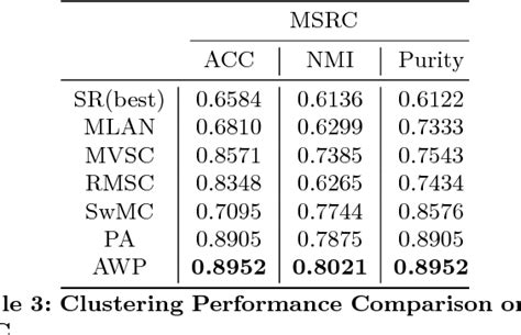 Table 3 From Multiview Clustering Via Adaptively Weighted Procrustes Semantic Scholar