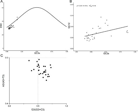 Codon Analysis Results Of 13 Pcgs Among 29 Species Athe Enc Gc3s Download Scientific Diagram