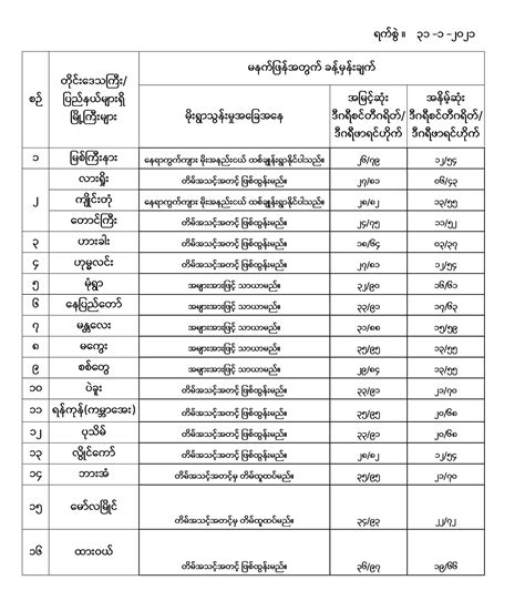 မိုးလေဝသနှင့်ဇလဗေဒညွှန်ကြားမှုဦးစီးဌာန မင်္ဂလာပါ ၃၁ ၁ ၂၀၂၁ ရက်နေ့ အောက်မ