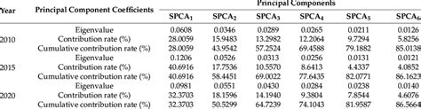 Results Of Spatial Principal Component Analysis Download Scientific