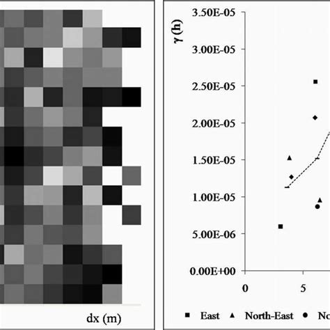 variogram map left and directional variograms right of the fractal
