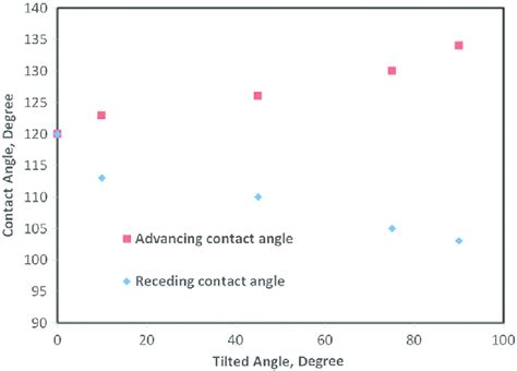 Advancing And Receding Contact Angles Versus Titled Angle For A Droplet Download Scientific