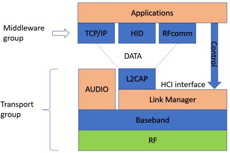 Bluetooth Core Protocols Groups Each Device Has A Unique Media Access