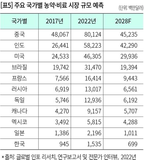 글로벌 농약·비료 시장 규모 연평균 83 역성장 글로벌 농약·비료 시장 규모 연평균 83 역성장