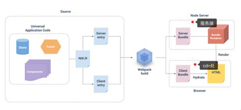 Nodejs Vue Ssr服务端渲染 基于centos Nginx 线上部署实战 个人文章 Segmentfault 思否