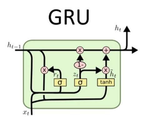 Example Of A Gated Recurrent Unit [8] Download Scientific Diagram