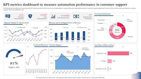 Kpi Metrics Dashboard To Measure Automation Performance Introducing Automation Tools Ppt Template