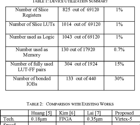 Table 1 From High Performance Vlsi Implementation Of Context Based