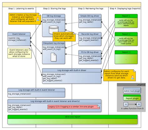 Filelogging Plugins Relationpng Moodledocs