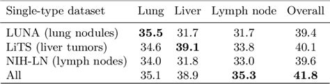 universal lesion detection by learning from multiple heterogeneously