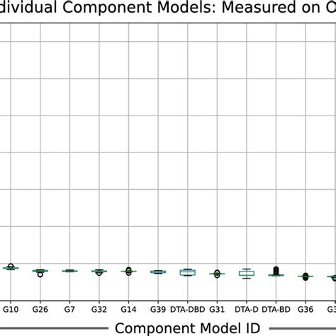 inference rates of each component model measured over random subsets of