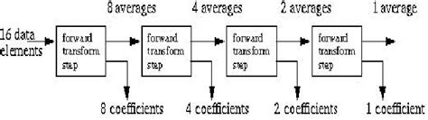 Figure 3 From Piecewise Lifting Scheme Based Dwt To Model Human Vision