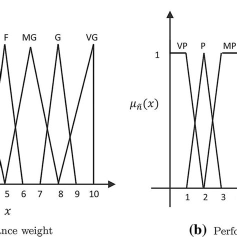 New Membership Functions For Linguistic Variables Download Scientific Diagram