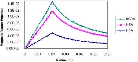 Magnetic Vector Potential Versus Radius Finite Difference Download Scientific Diagram