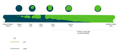 Challenges Of Wet Gas Metering