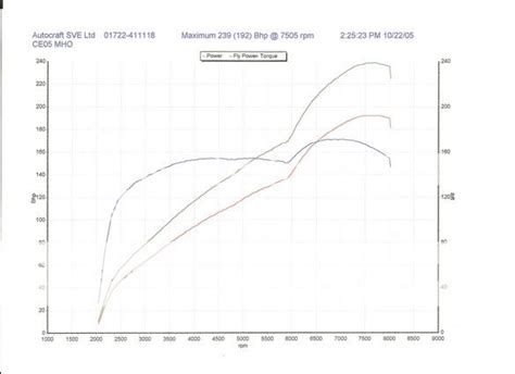 The Official Dyno Chart Thread NO CHAT Type R Owners