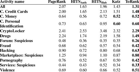 A Gdc Comparison For The Four Ranking Algorithms Over The S Ags The