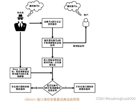 接口调用参数篡改测试 业务安全测试实操 22 篡改测试接口测试 csdn博客