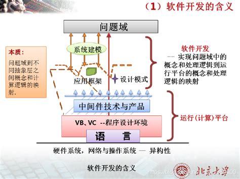 软件工程学习笔记——第一周：软件工程概论 1北大 软件分析技术 课程 笔记 Csdn博客