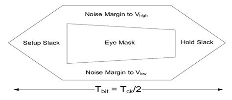 Memory Interface Eye Diagram For Voltage And Noise Budgets Download