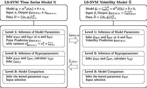 Figure 1 From Financial Time Series Prediction Using Least Squares