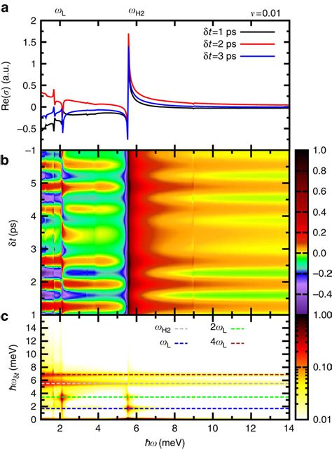 Pumpprobe Spectrum A Real Part Of The Pumpprobe Response
