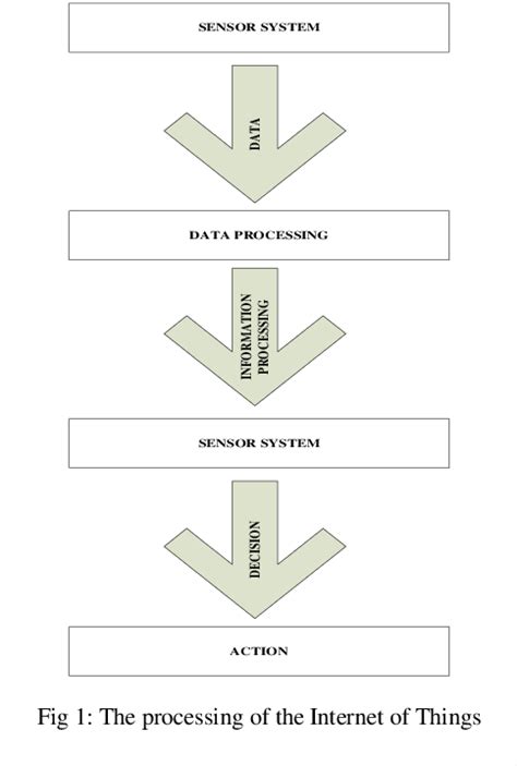Figure 1 From Solar Powered Smart Irrigation System Using Machine Learning And Iot Semantic Scholar