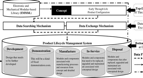 Integrated Data Driven Multi Level Through Life Costing Download