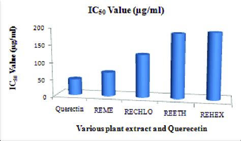 Ic 50 Of Quercetin And Plant Extract Download Scientific Diagram