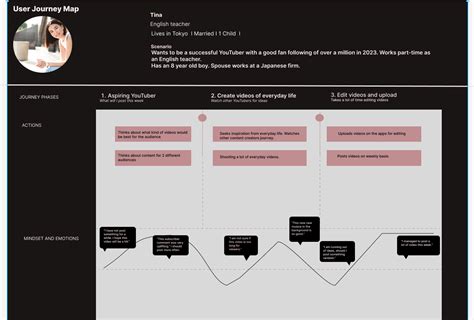 User Journey Map Figma