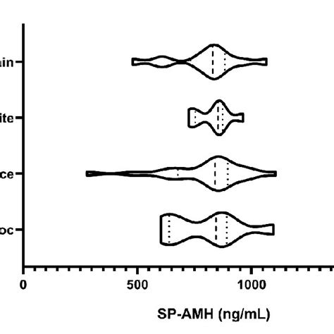 Violin Plots Representing Concentration Levels And Distribution Of The
