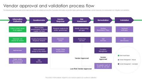 Policy Approval Flow Chart