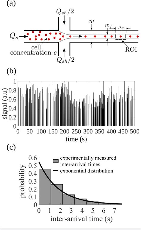Figure 5 From An Inexpensive Microfluidic Device For Three Dimensional Hydrodynamic Focusing In