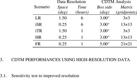 Relevant Parameters Setting For The Sensitivity Tests Download