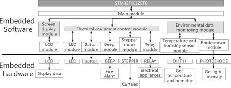 Figure 1 From Design And Implementation Of Stm32 Microcontroller Based
