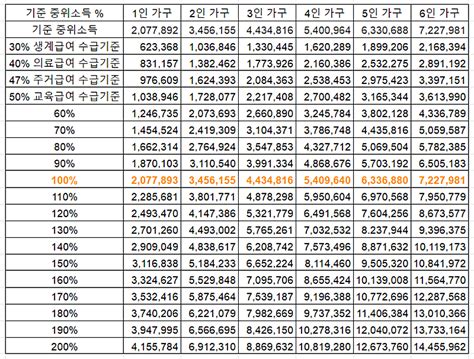 2023년 기준 중위소득 180 150 120 100 이하 정리