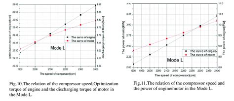 The Relation Of The Compressor Speed Energy Thermal Efficiency And Download Scientific Diagram