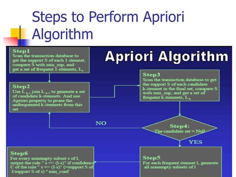 Ppt Apriori Algorithm Review For Finals Powerpoint Presentation