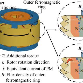 PDF Operating Principle And Performance Analysis Of A Novel Fluxtorque Regulation Hybrid