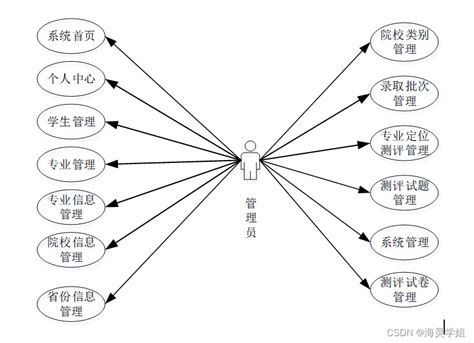 计算机毕业设计springboot如你所愿高考志愿填报助手q240l9【附源码数据库部署lw】高考志愿助手源码 Csdn博客