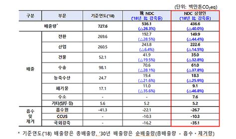 2030 부문별 온실가스 감축목표 산정
