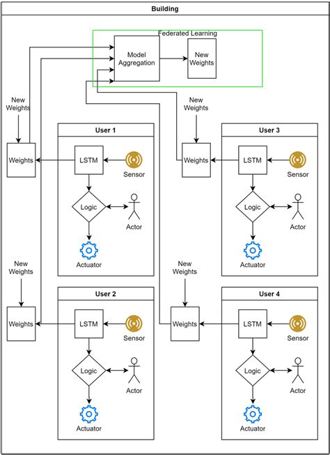 The Federated Learning Approach For Multiple Users Download Scientific Diagram