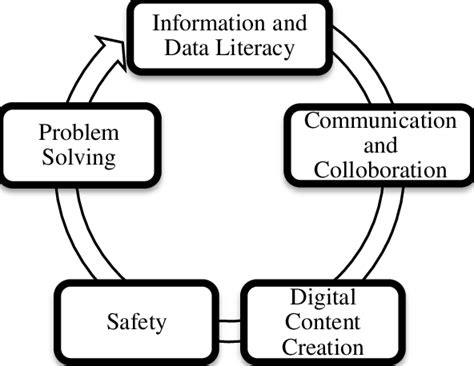 DigComp Digital Competence Areas Download Scientific Diagram