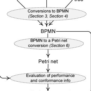 A General Scheme Of Using BPMN For Process Mining Download Scientific Diagram