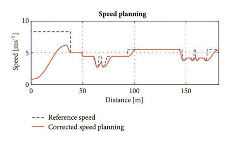 Speed Planning Without Overlapped Parts Download Scientific Diagram
