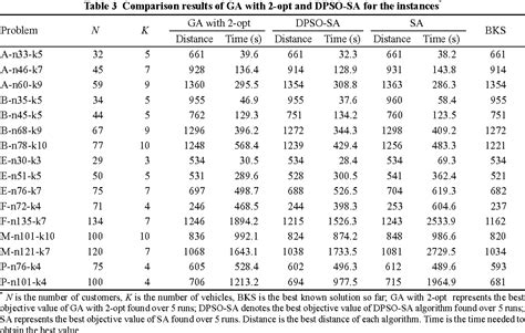 Table 3 From Hybrid Discrete Particle Swarm Optimization Algorithm For Capacitated Vehicle