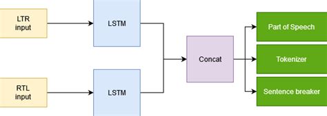Multi Task Learning With Tfkeras