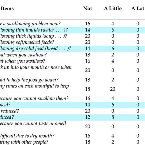 Swallowing Outcome After Laryngectomy Soal Questionnaire [16] One Download Scientific