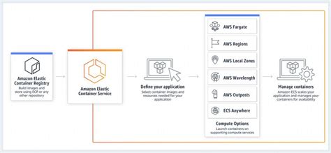 Ibrahim Khan On Linkedin Aws Ecs Fintech Containers Development